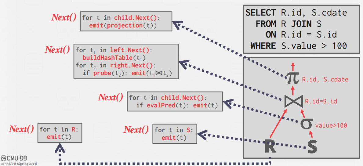 Cmu 15 445 Lecture 13 Query Processing I Jungles Blog